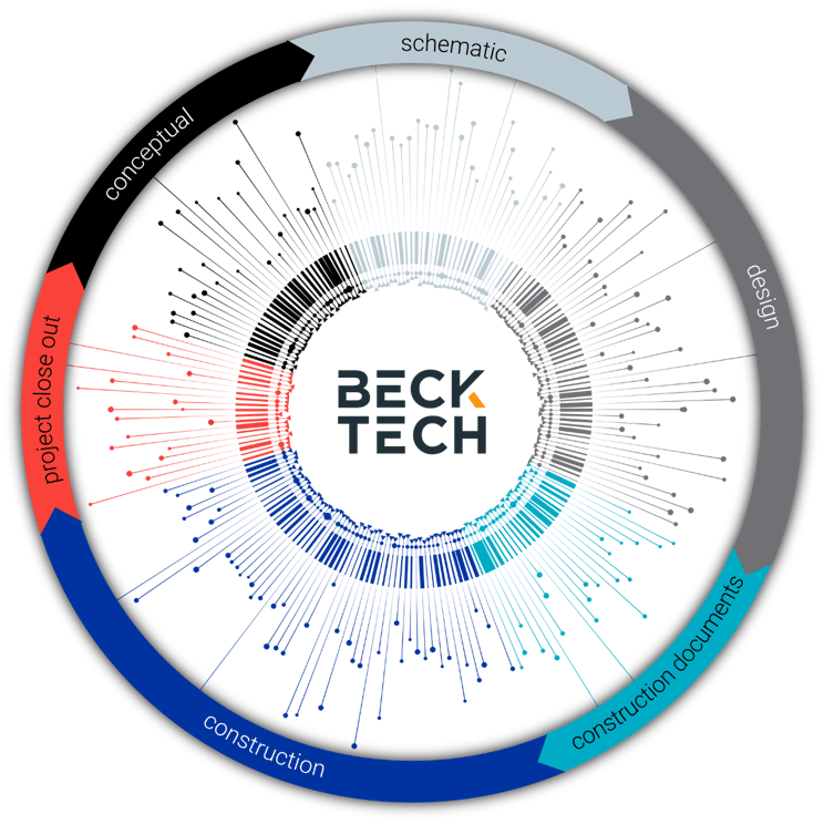 DESTINI Estimator Integration with Procore | Beck Technology