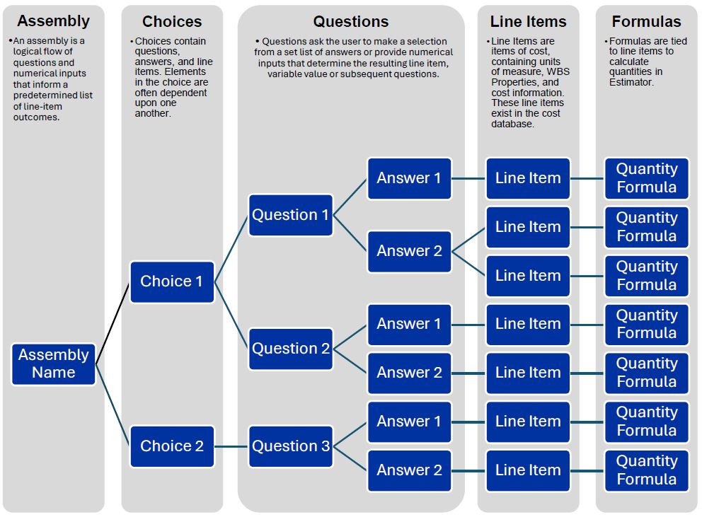 How to Build Assemblies Tips and Tricks