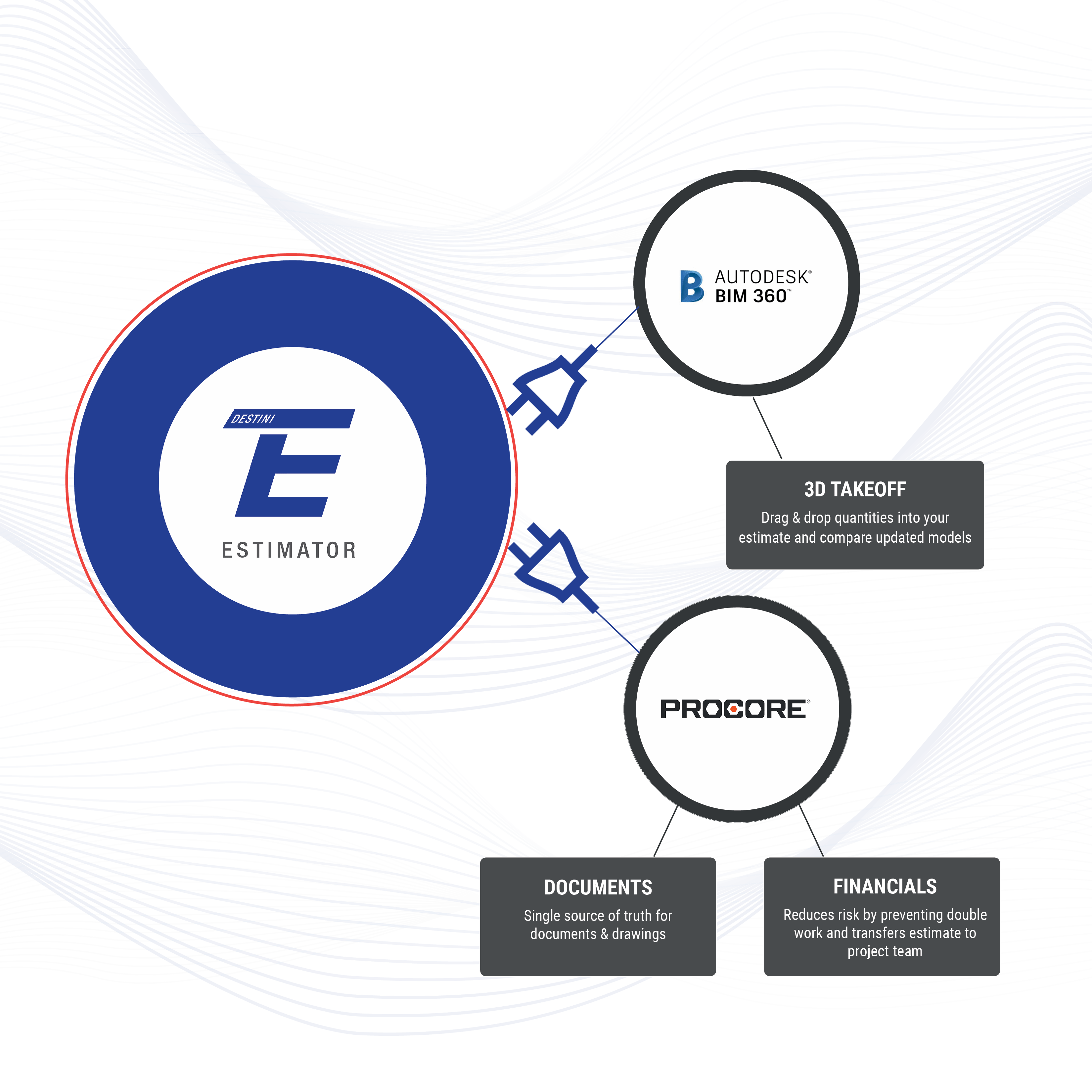 DESTINI Estimator Integrates with Procore and Others